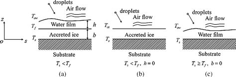 Figure 3 From Numerical Simulation Of An Airfoil Electrothermal Deicing System In The Framework