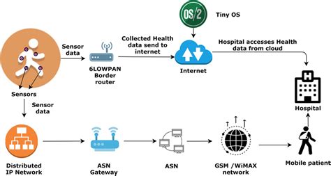 Remote Health Monitoring Network Topology Download Scientific Diagram