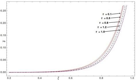 Temperature Distribution Versus ξ At η1 For Different Values Of Time Download Scientific Diagram
