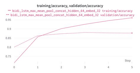 Sentiment Classification And Word Embeddings Ravikumar