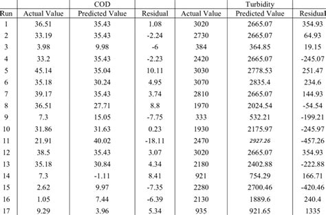 factorial design matrix of two variables along with experimental and