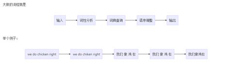 自然语言处理入门——白话机器翻译原理机器翻译中涉及的英汉语表达与翻译问题有哪些 Csdn博客