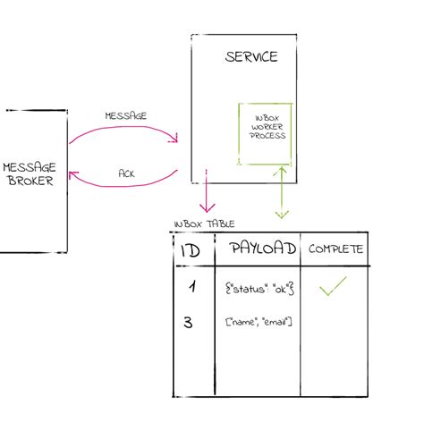 Microservices 101 Transactional Outbox And Inbox