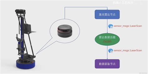 ros学习笔记二——速度、雷达、imu ros imu单位 csdn博客