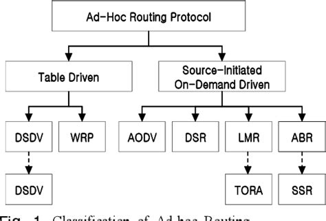 Figure 1 From Performance Evaluation Of Multi Path Source Routing