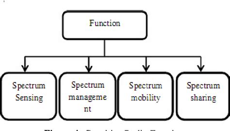 Figure 4 From Optimization Of Intelligent Spectrum Sensing Techniques
