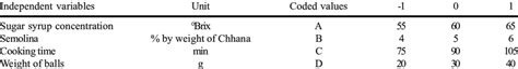 independent variables with their coded and encoded level values
