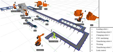 Simulation Model In Simio Download Scientific Diagram