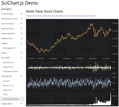 Scichartjs Javascript 2d3d Charts Mac Osx Xamarin Forms Making Steady Progress Scichart