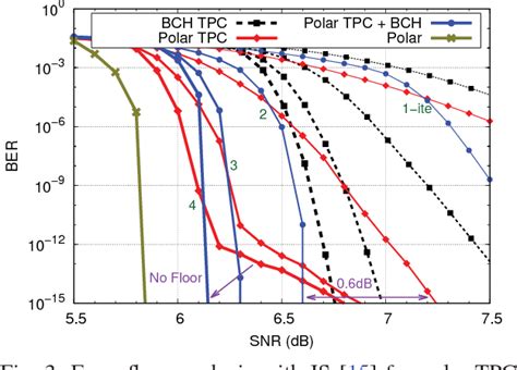 Figure 3 From Irregular Polar Turbo Product Coding For High Throughput Optical Interface