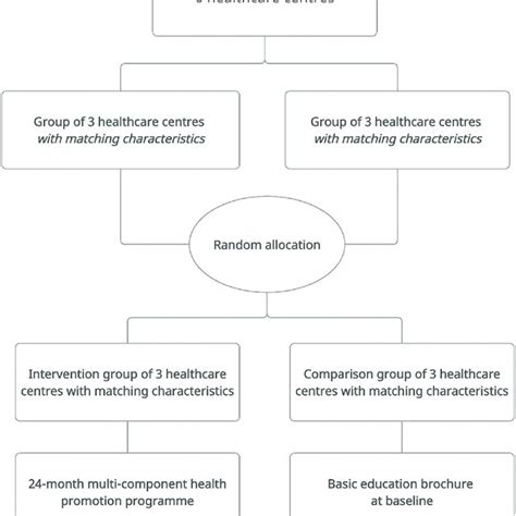 Study Design And Randomization Download Scientific Diagram