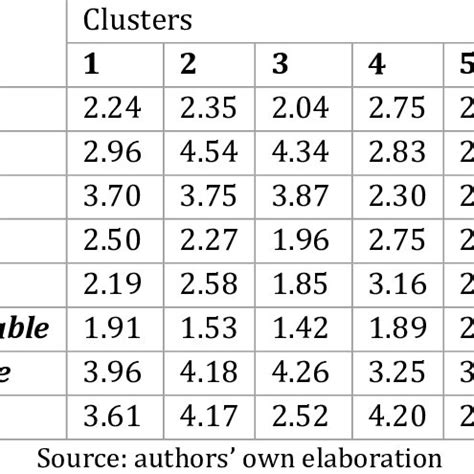 Cluster Mean Values Based On Factor Averages Cluster Mean Values Download Scientific Diagram