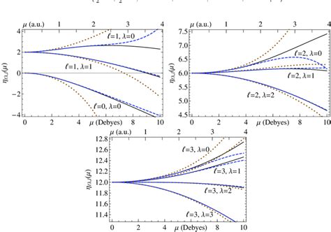 Eigenvalues η µ For 03 Dotted Lines · · · · · · Correspond To Download Scientific