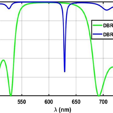 Reflection Spectrum For Dbr With N 10 Unit Cell And Dbr With Metal