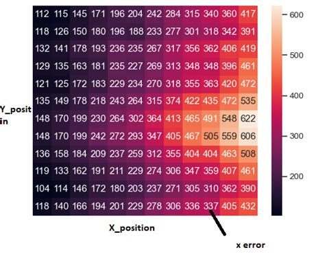 Python Seaborn Heatmap How To Specifiy X Y Axes From Data Frame Stack Overflow