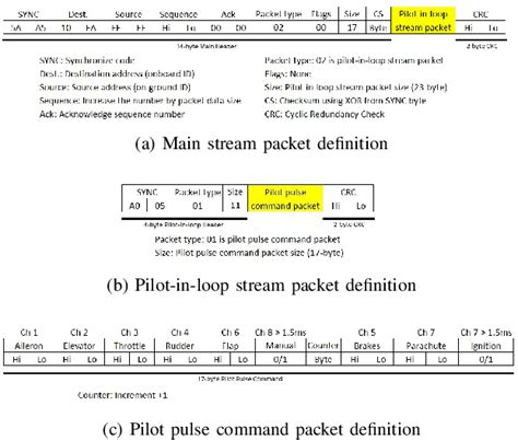 Figure 4 From Fpga Based Digital Circuit Design For Uav Pilot In Loop System With Field Test