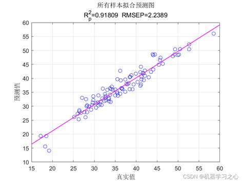 回归预测 Matlab实现bo Cnn贝叶斯算法优化卷积神经网络多输入单输出多输入单输出神经网络 Csdn博客