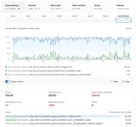 Tracking Index Usage With Insights — Planetscale