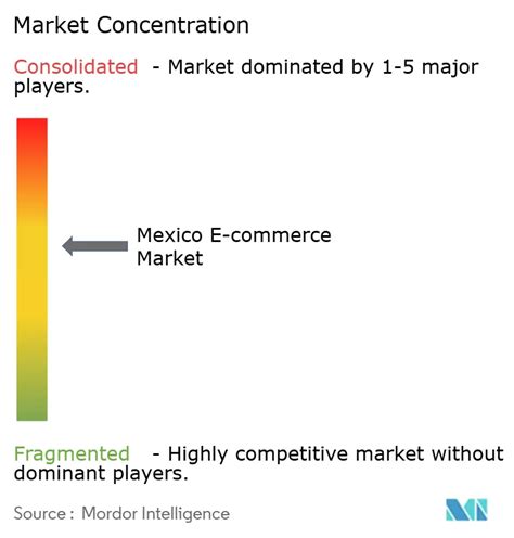 Mexico E Commerce Market Size Forecast Report Share And Outlook 2030