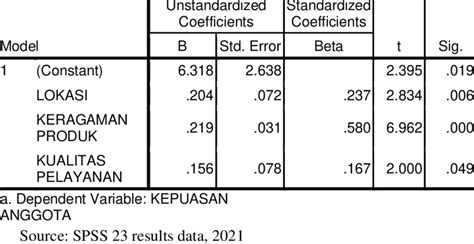 Bmt Nusantara Umat Mandiri Kalidawir Tulungagung T Test Results