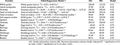 parameters and goodness of fit of multivariate regression models for