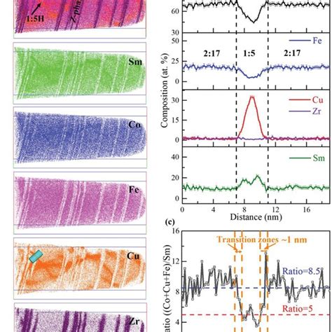 A 3dap Elemental Distribution Maps Of Sm Co Fe Cu And Zr In The Download Scientific