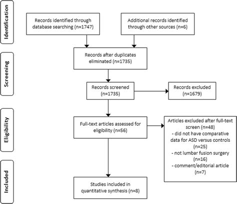Prisma Search Strategy For The Present Systematic Review And Meta Analysis Download Scientific