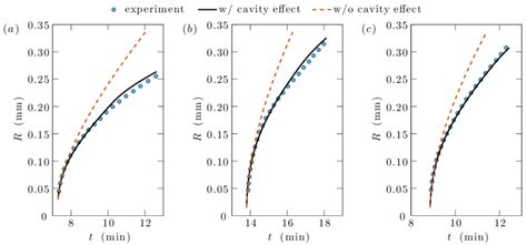 Comparison Between Simulation Curves And The Experimental Growth