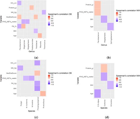 Spearman Correlation Analysis Between Gm Alterations And Clinical Download Scientific Diagram
