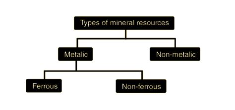 Types Of Minerals What Are Minerals Examples Classification FAQs