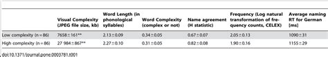 Picture Naming Norms And Average Naming Rts Across Conditions For