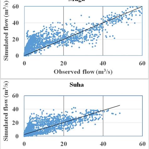 Scatter Graph Of Validation Between Observed And Simulated Flow In The Download Scientific
