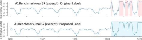 Figure 7 From Current Time Series Anomaly Detection Benchmarks Are