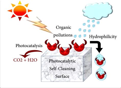Reactions Of Photocatalytic On A Self Cleaning Surface 32 Download