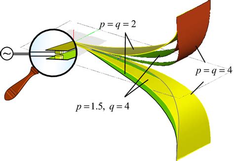 figure 3 from superelliptic tem horn semantic scholar