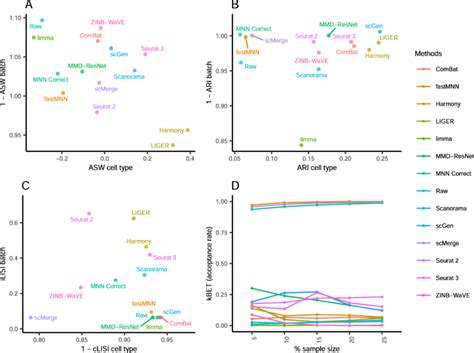 Quantitative Evaluation Of 14 Batch Effect Correction Methods Using The Download Scientific