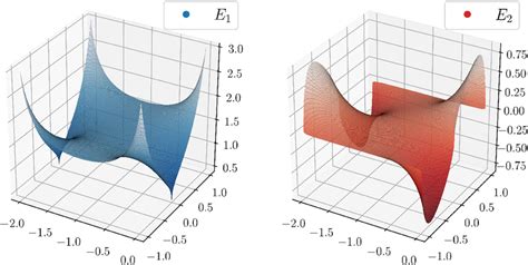 Plots Of The First Blueleft And The Second Redright Component Of Download Scientific