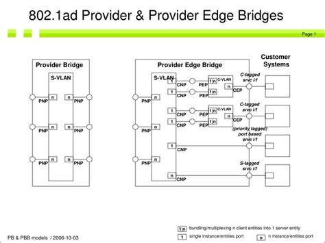 ppt 802 1ad provider and provider edge bridges powerpoint presentation