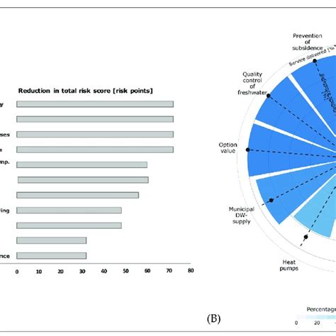 A Comparison Between The Relative Reduction In Risk Versus The Total