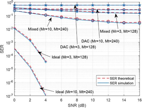 analysis one‐bit dac for mu massive mimo downlink via efficient