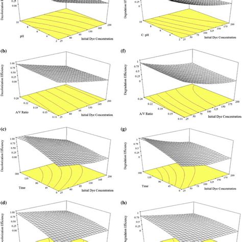 3d Response Surface Plots A Ph Vs Initial Dye Concentration For The