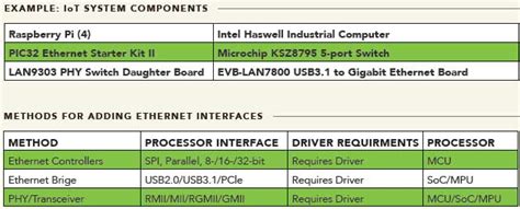 How To Build A Hard Wired IoT Network