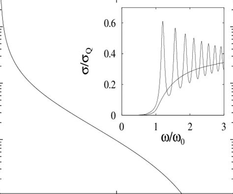 Longitudinal Conductivity At The Transition In A Finite Magnetic Field Download Scientific