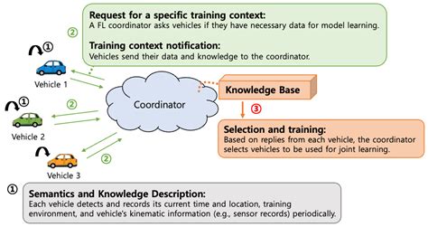 evaluating the impact of mobility on differentially private federated