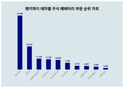 1위 에코프로·2위 현대차·3위 Lg에너지솔루션 3월 1주차 테마별 주식 폐배터리 부문 트렌드지수 순위