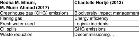 Environmental Kpis Used By Oil And Gas Corporations Download Scientific Diagram