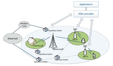 Software Defined Networking Enabled Resource Management And Security