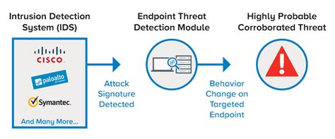 Endpoint Threat Detection And Response Monitoring Logrhythm