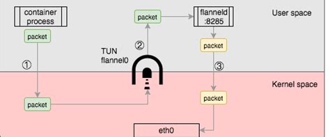 Kubernetes Cni Flannel Overlay Networking DevOpsSchool