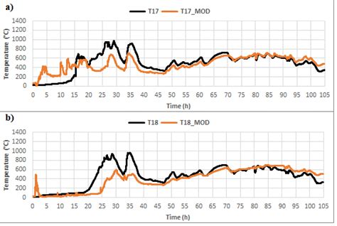 The Measured T And Modeled Tmod Temperature Behavior In The Second